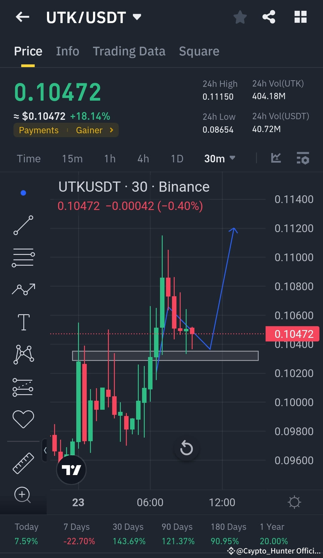 📊 $UTK /USDT TECHNICAL ANALYSIS The current price of UTK/U | Crypto_Hunter Official on Binance ...