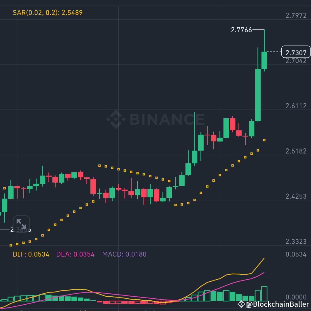 20 - 25% GAINS $3 soon #Xrp🔥🔥 EYEING $3 – BULLISH BREAKOU | BlockchainBaller on Binance Square