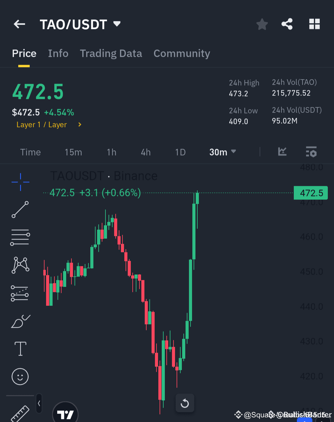 $TAO $TAO /USDT: Bullish Breakout – Momentum Gains Streng | MURAD 777 on Binance Square