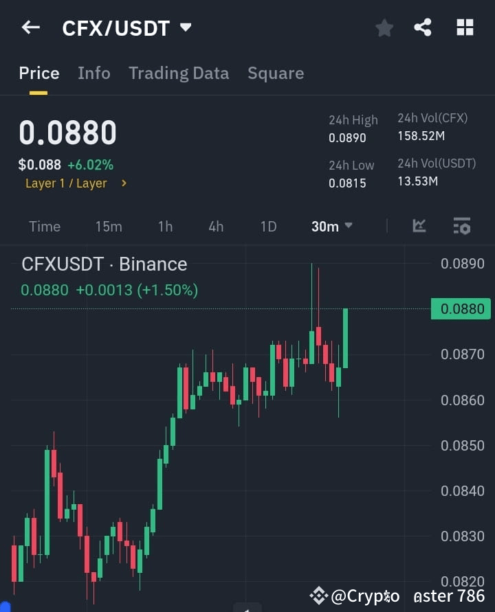 🚀 $CFX /USDT – Bull Run Alert! +6.02% 🚀🔥 Current Price: | Crypto Master 786 on Binance Square
