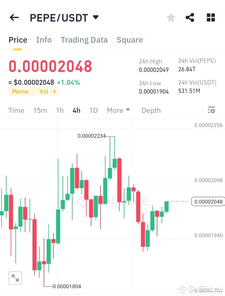 Technical Analysis: $PEPE /USDT Current Situation: The $PEPE | ICT bull on Binance Square