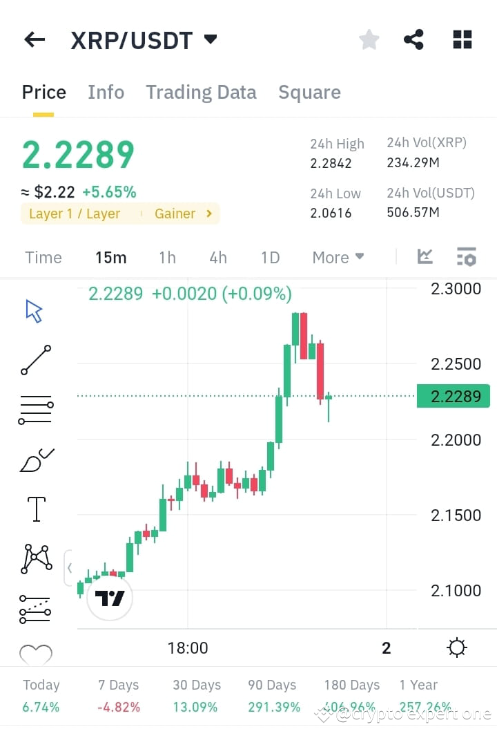 $XRP /USDT Breakout – Time to Ride the Bull!🔥💯 Entry Zone | crypto expert one on Binance Square