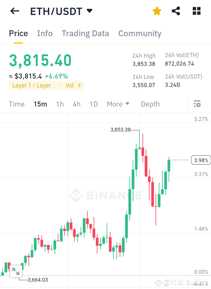 Technical Analysis and Trade Signal for $ETH /USDT based on | Yi Xi Bullish on Binance Square