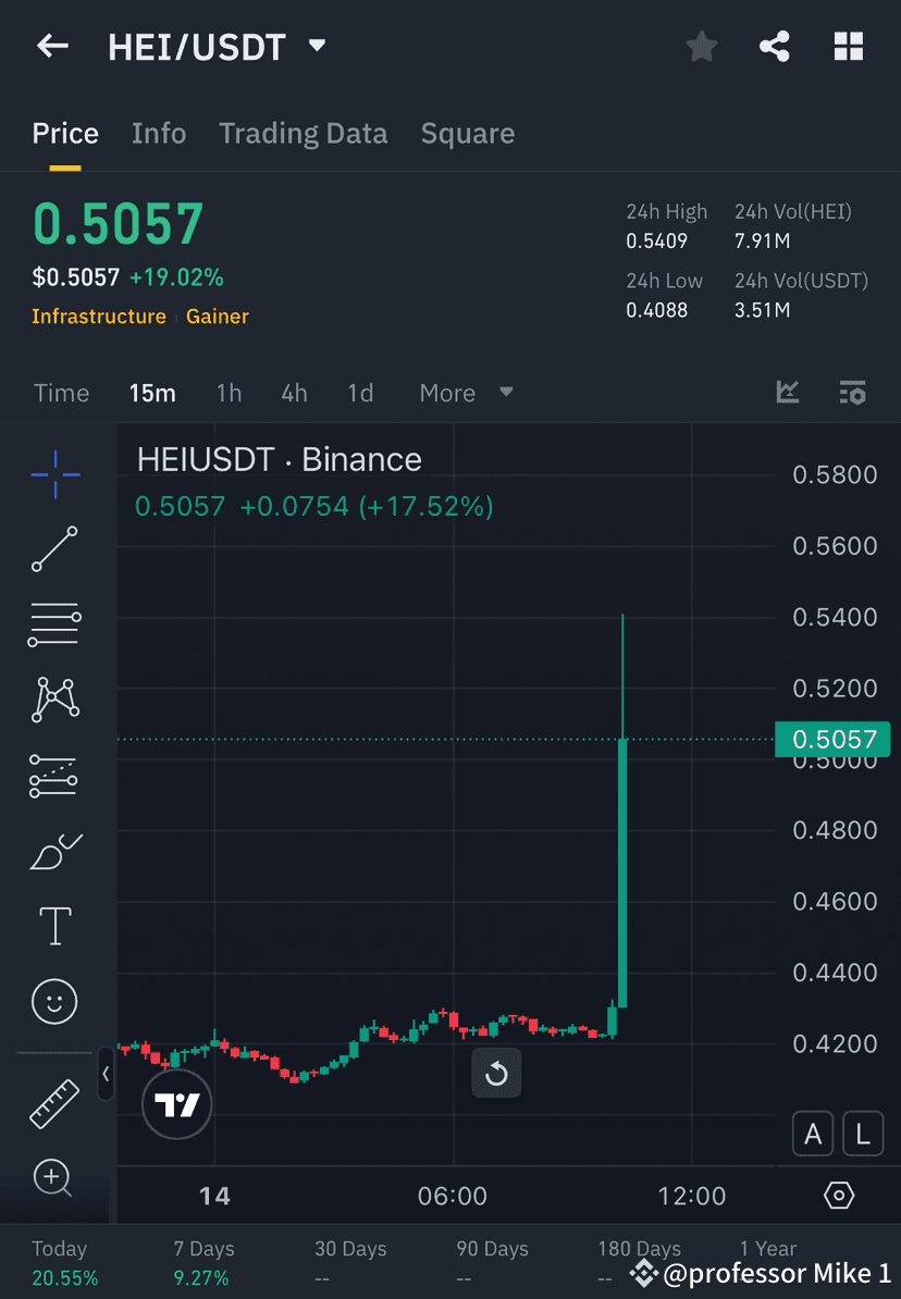 $HEI /USDT – Bull Run Alert!🔥💯 $HEI /USDT is currently tr | professor Mike 1 on Binance Square