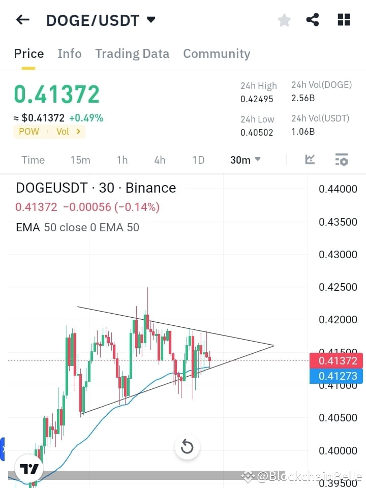 $DOGE /USDT ALERT: POTENTIAL BREAKOUT IMMINENT – PAY CLOSE A | BlockchainBelle on Binance Square