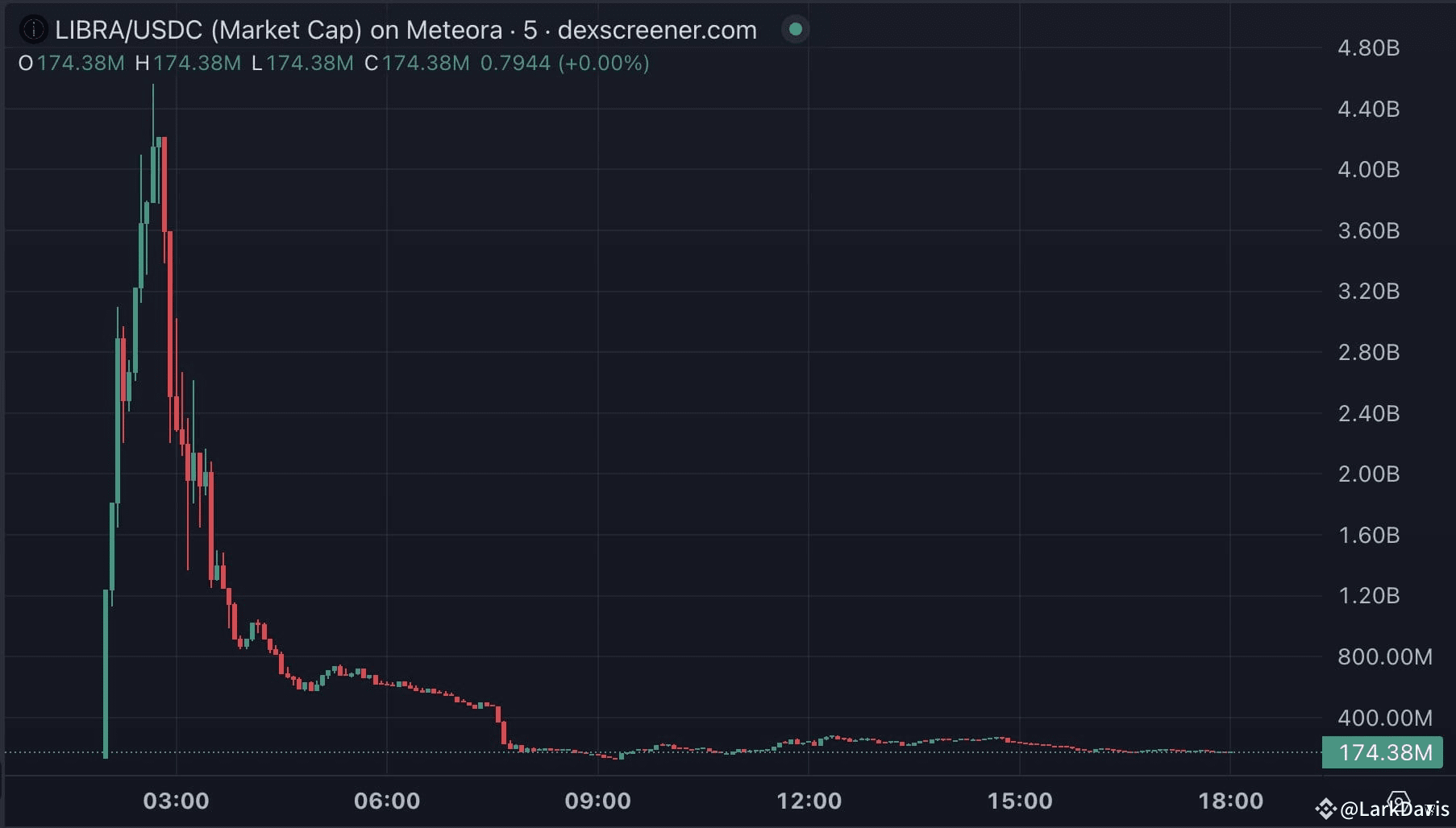 $LIBRA went from a $4.5B market cap to $130M in just 6 hours ...