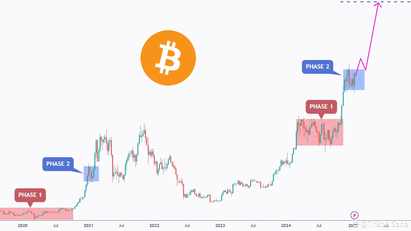 BTC - Welcome to Phase 2🤔🙄 | Trisha Saha on Binance Square
