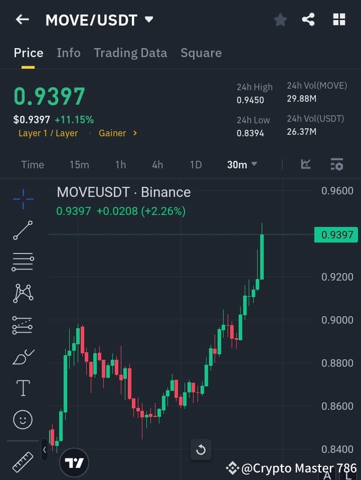🚀 BULLISH MOVE ALERT! 🔥💯 BULL RUN CONFIRMED 💯🚀 TAKE BUY | Crypto Master 786 on Binance Square