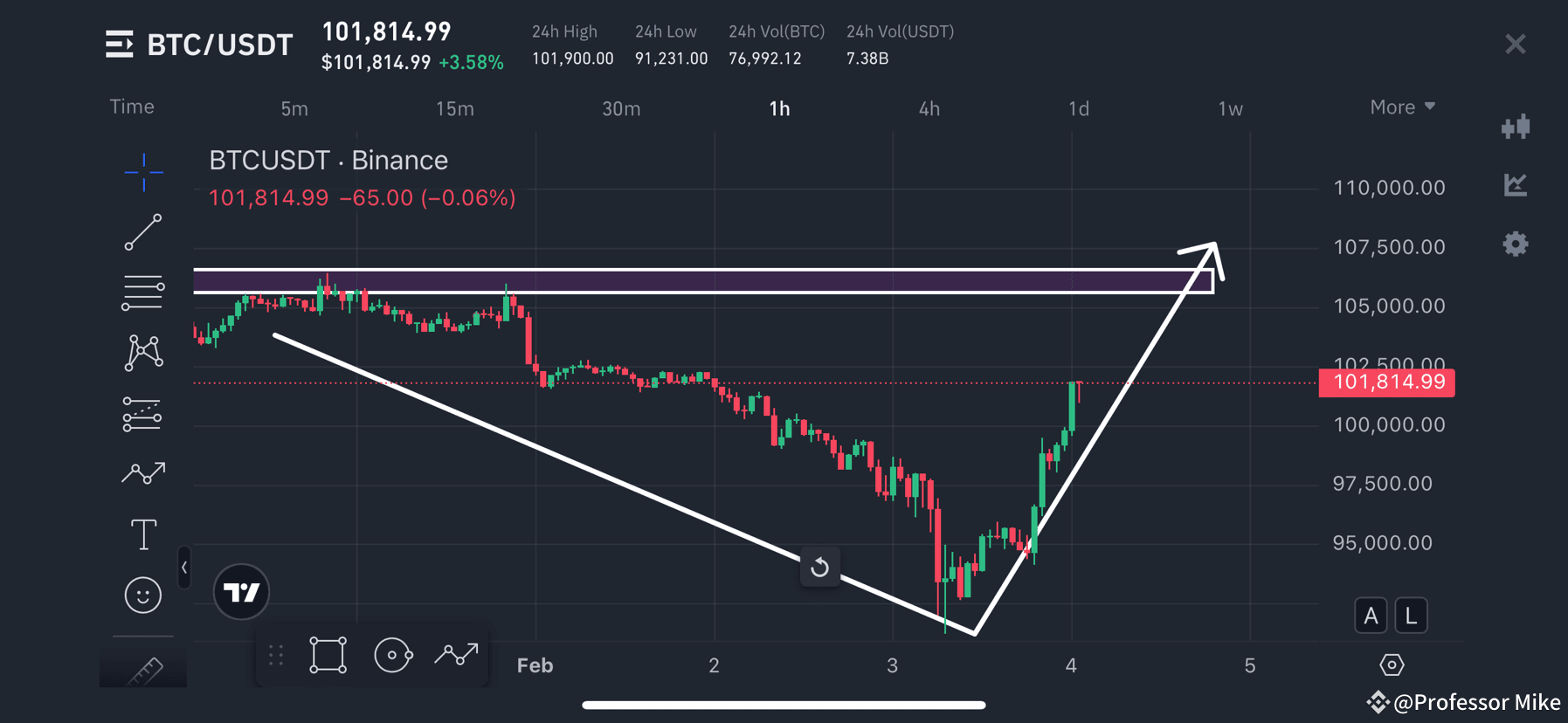 $BTC /USDT Trading Signal – Bullish Breakout Ahead! 🔥💯 BT | Professor Mike on Binance Square