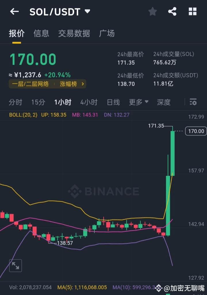 $SOL 🚀$SOL Coin is surging like a bamboo shoot! It has | 加密无聊嘴 on ...