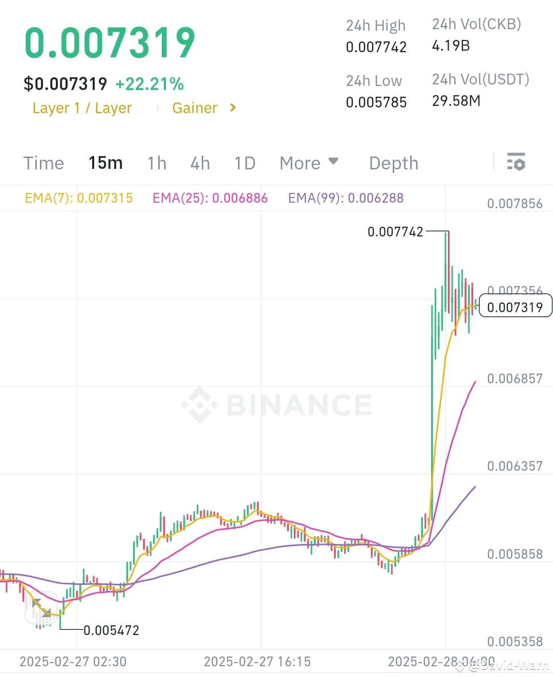 $CKB Short Liquidation Alert. Massive Short Liquidation: | David-Warn on Binance Square