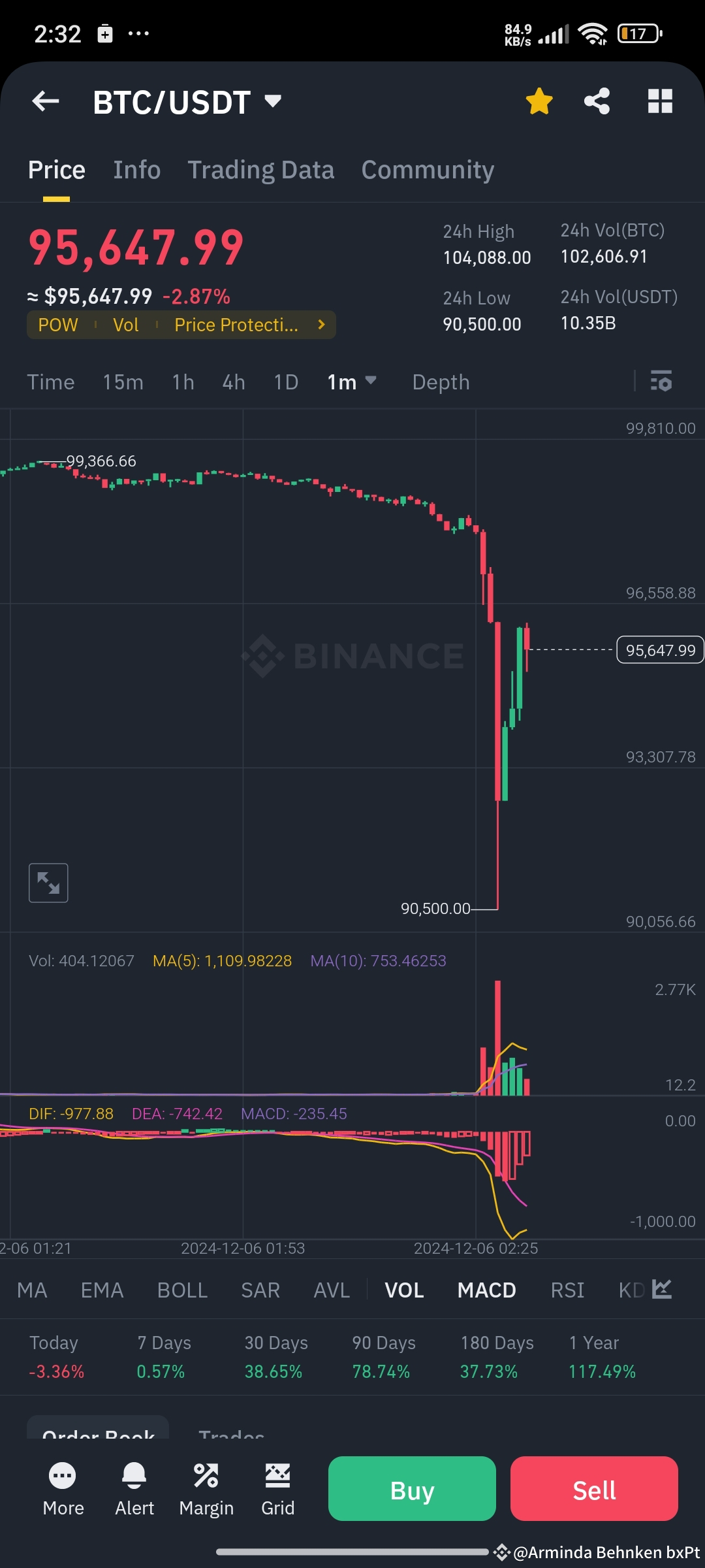 $BTC what was that in 1 sec bitcoin drop 99000 to 90000 ho | Arminda Behnken bxPt on Binance Square