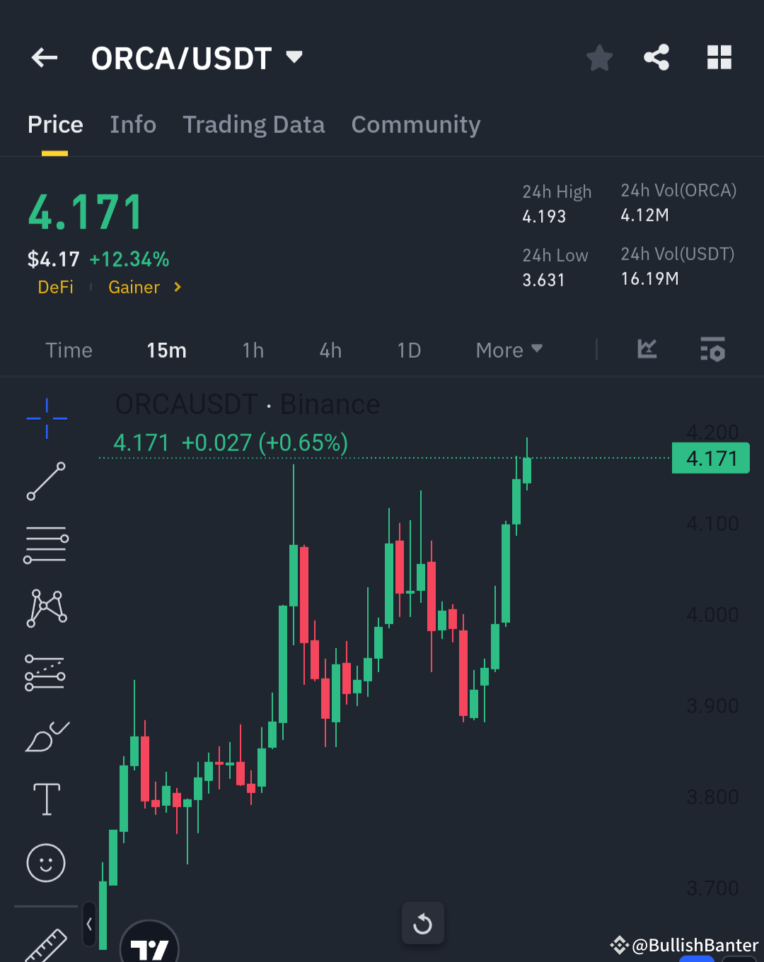 $ORCA /USDT: Bullish Breakout Underway – Don’t Miss the Surg | BullishBanter on Binance Square