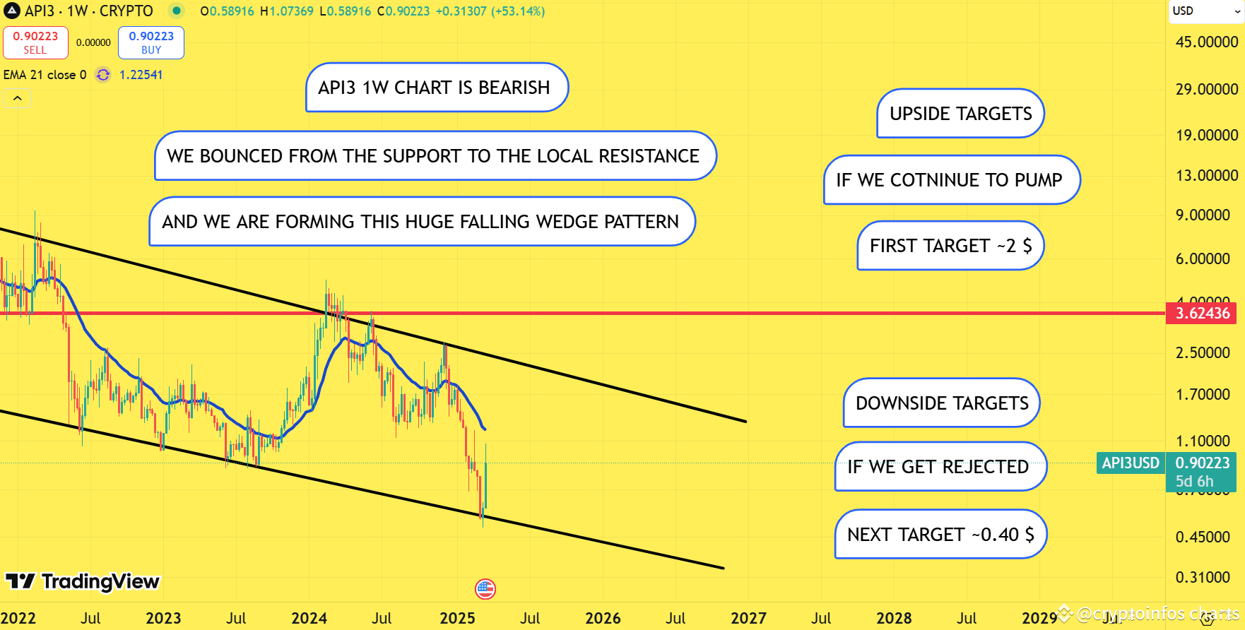BEARISH 🟥 #API3 #API3USDT $API 1W HUGE WEEKLY PATTERN | cryptoinfos charts on Binance Square