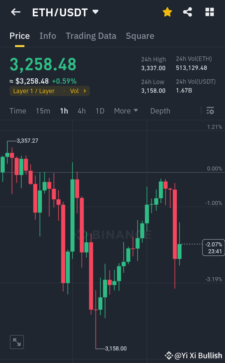 $ETH /USDT Technical Analysis & Trade Signal Current Pric | Yi Xi Bullish on Binance Square