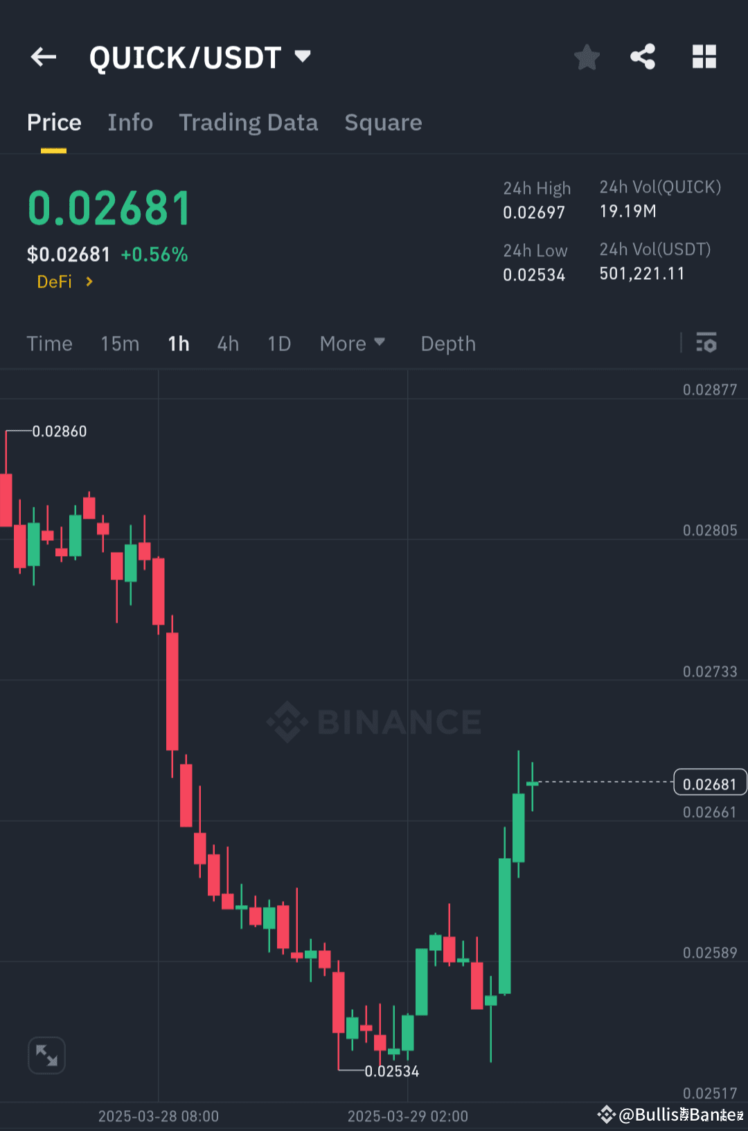 $QUICK /USDT Breakout – Bullish Trend Continues! #QUICK is | BullishBanter on Binance Square