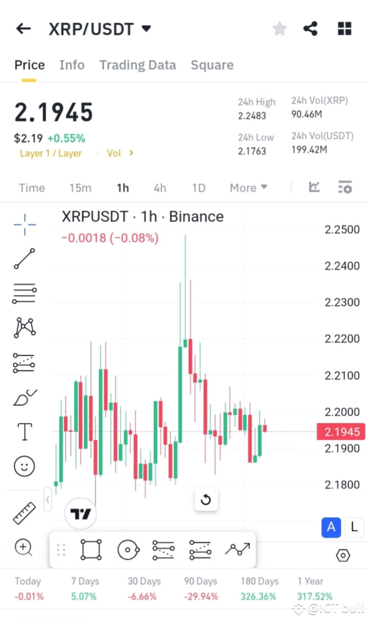 $XRP /USDT FACING STRONG RESISTANCE! SHORT TRADE SIGNAL $XR | ICT bull on Binance Square