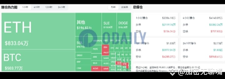 $BTC $ETH Cảnh báo cháy nợ! Trong 1 giờ qua, toàn mạng l | 加密无聊嘴 trên Binance Square