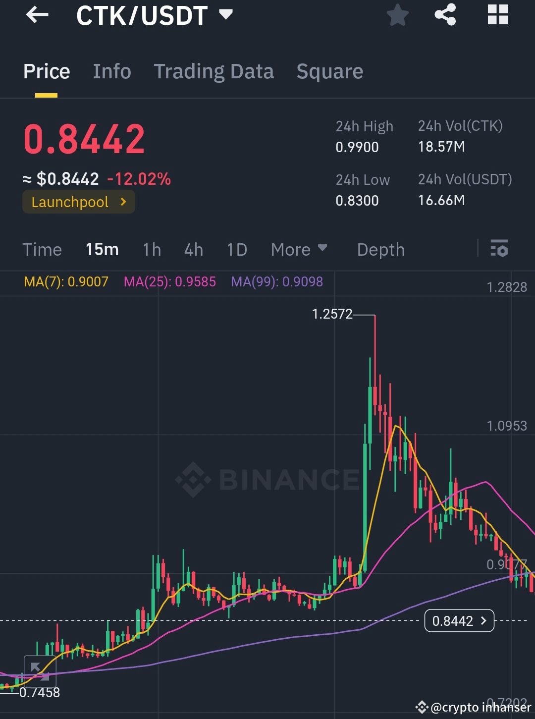 $CTK /USDT Update - Dive into the Market! $CTK /USDT curren | Crypto 50 on Binance Square