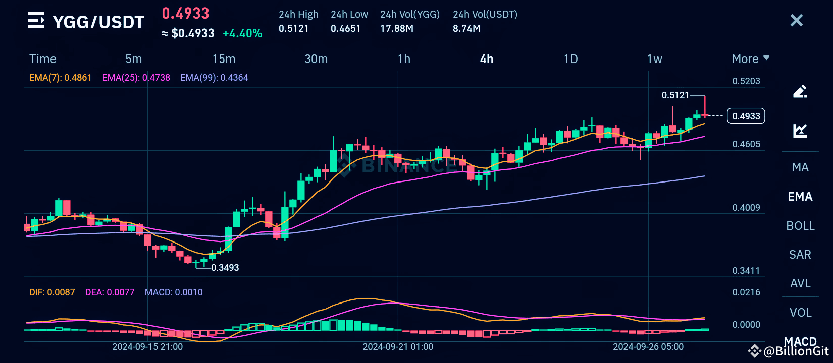 $YGG is currently trading around $0.465, reflecting a 9.61% ...