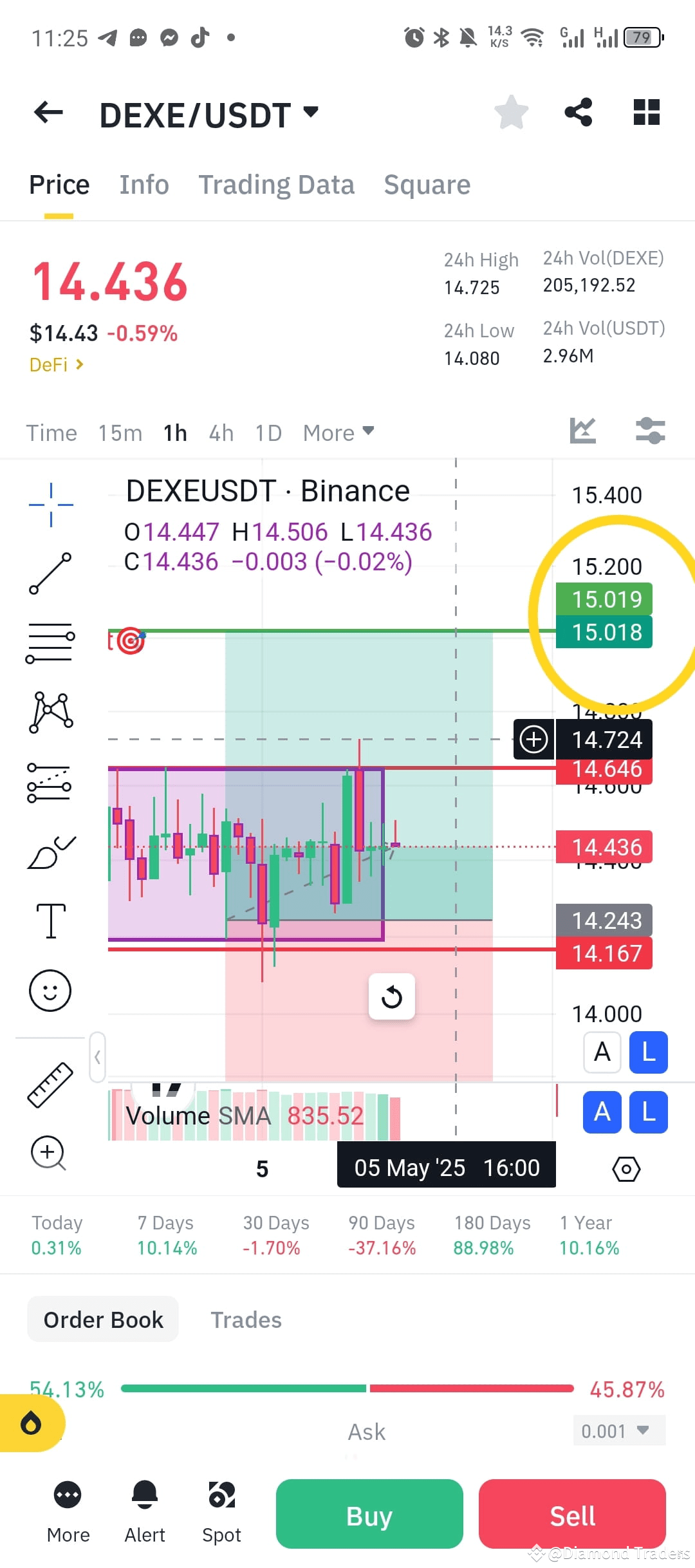 $DEXE now check | Diamond Traders on Binance Square