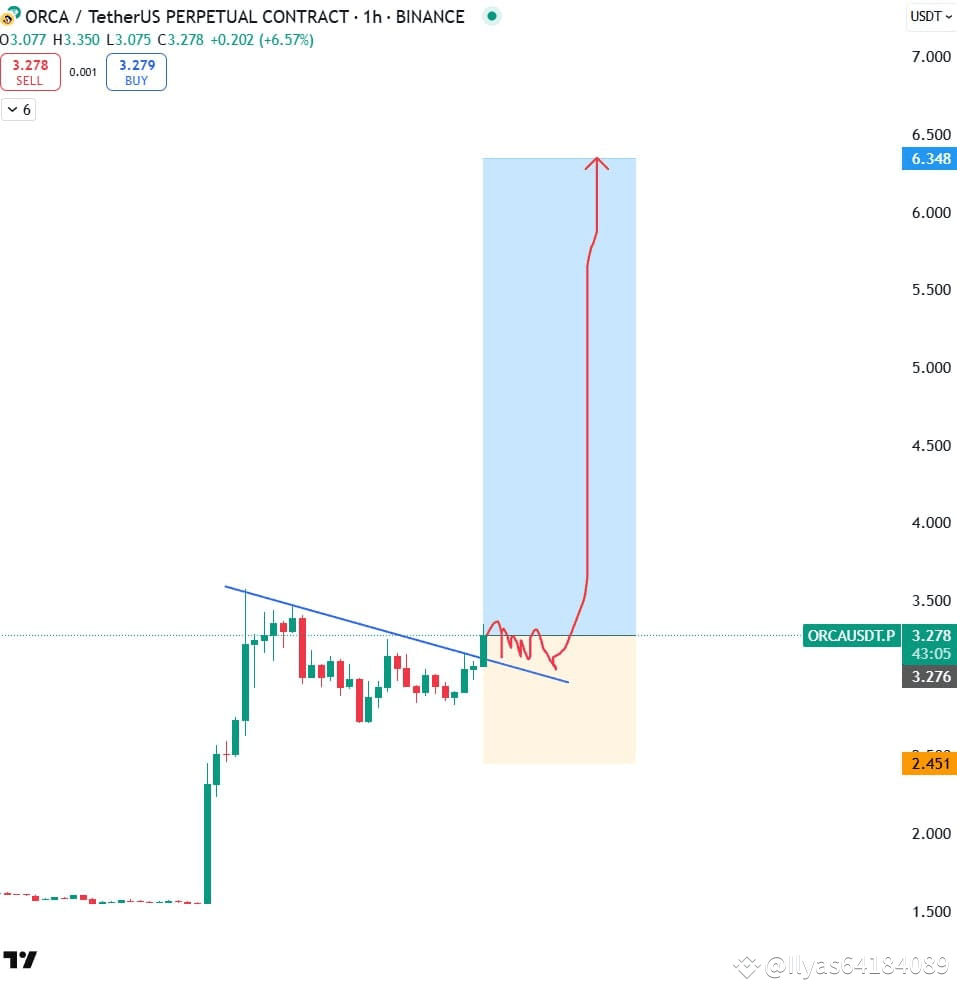 #ORCA Buy Setup $ORCA | Ilyas64184089 on Binance Square