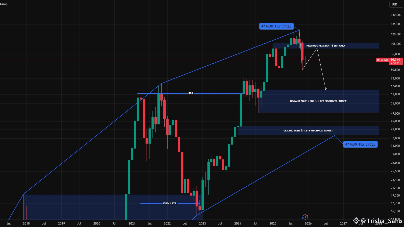 Bitcoin Market Cycle Analysis: Observation of the 47-Month Peakp🧨💥💥 ...