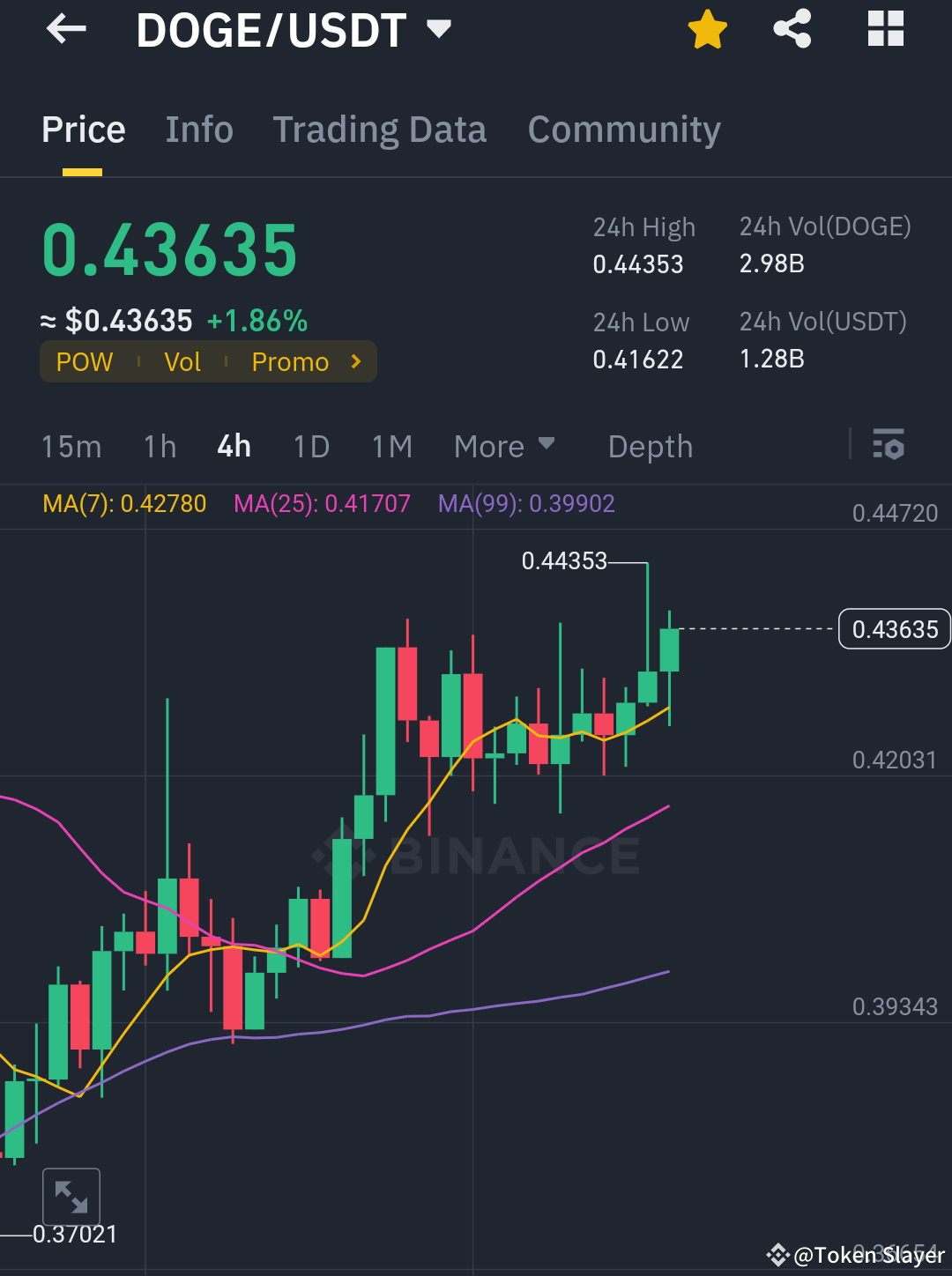 🚨 $DOGE /USDT ALERT: Bullish Breakout on the Horizon – Stay | Token Slayer on Binance Square