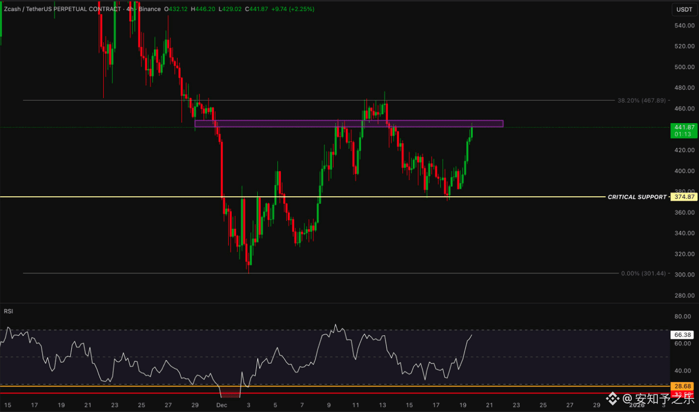ZEC 375 US dollars has held this key support level quite | 安知予之乐 on ...