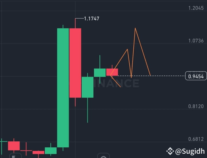 look my analysis $ADA | Sugidh on Binance Square