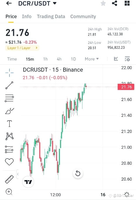 $DCR /USDT Technical Analysis 🎯 Current Price: $21.76 (- | RB-Trader on Binance Square