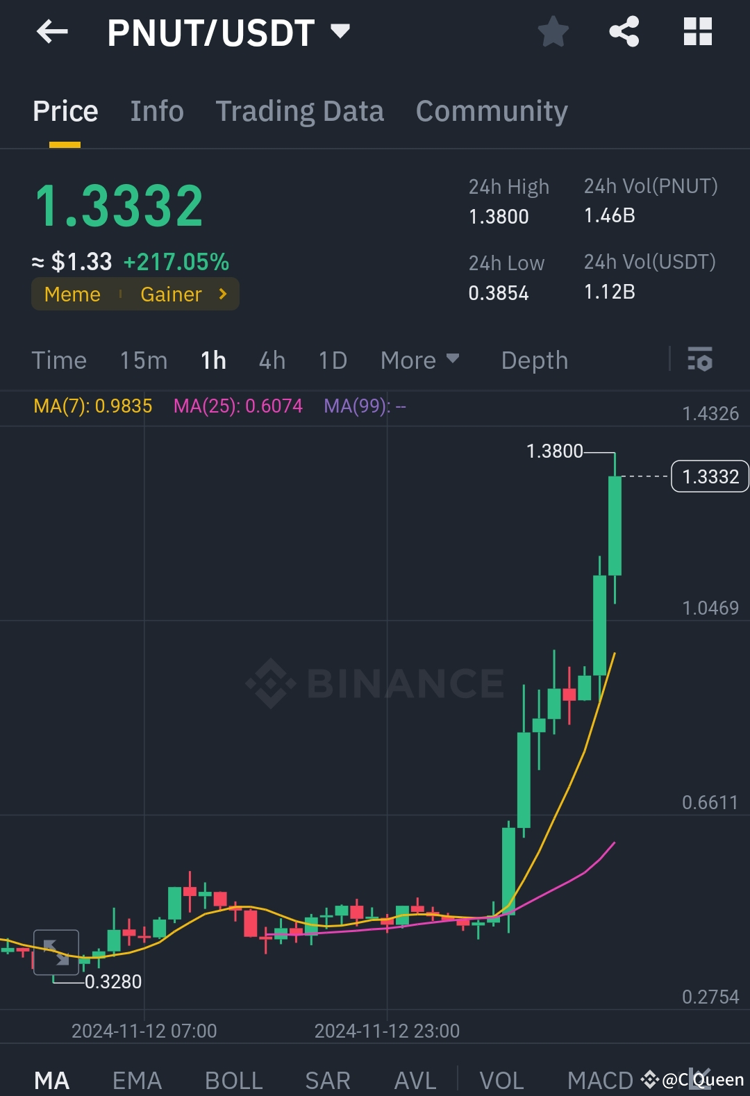 🚀 $PNUT /USDT Skyrockets Over 200% – Massive Gains Alert! | C Queen on Binance Square