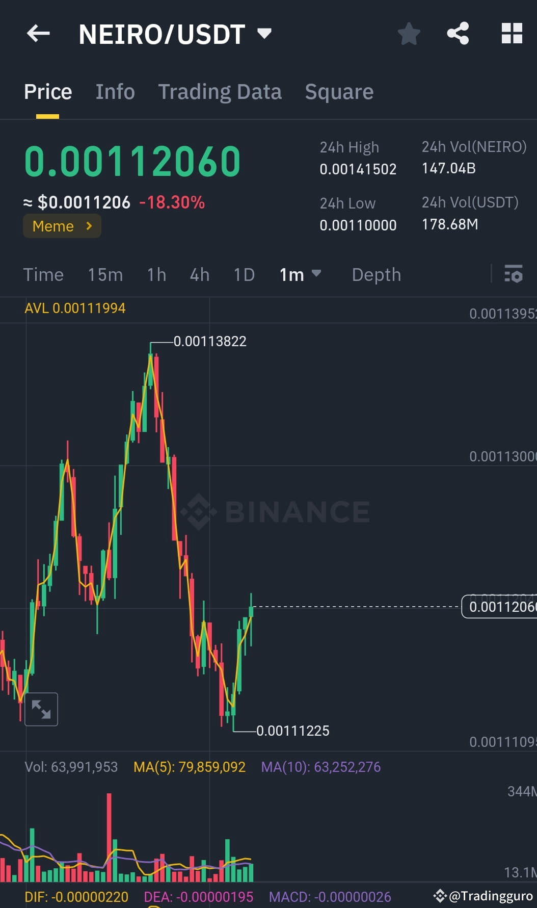 Spot & Futures Signal for $NEIRO /USDT Entry: $0.00110 - $0 ...