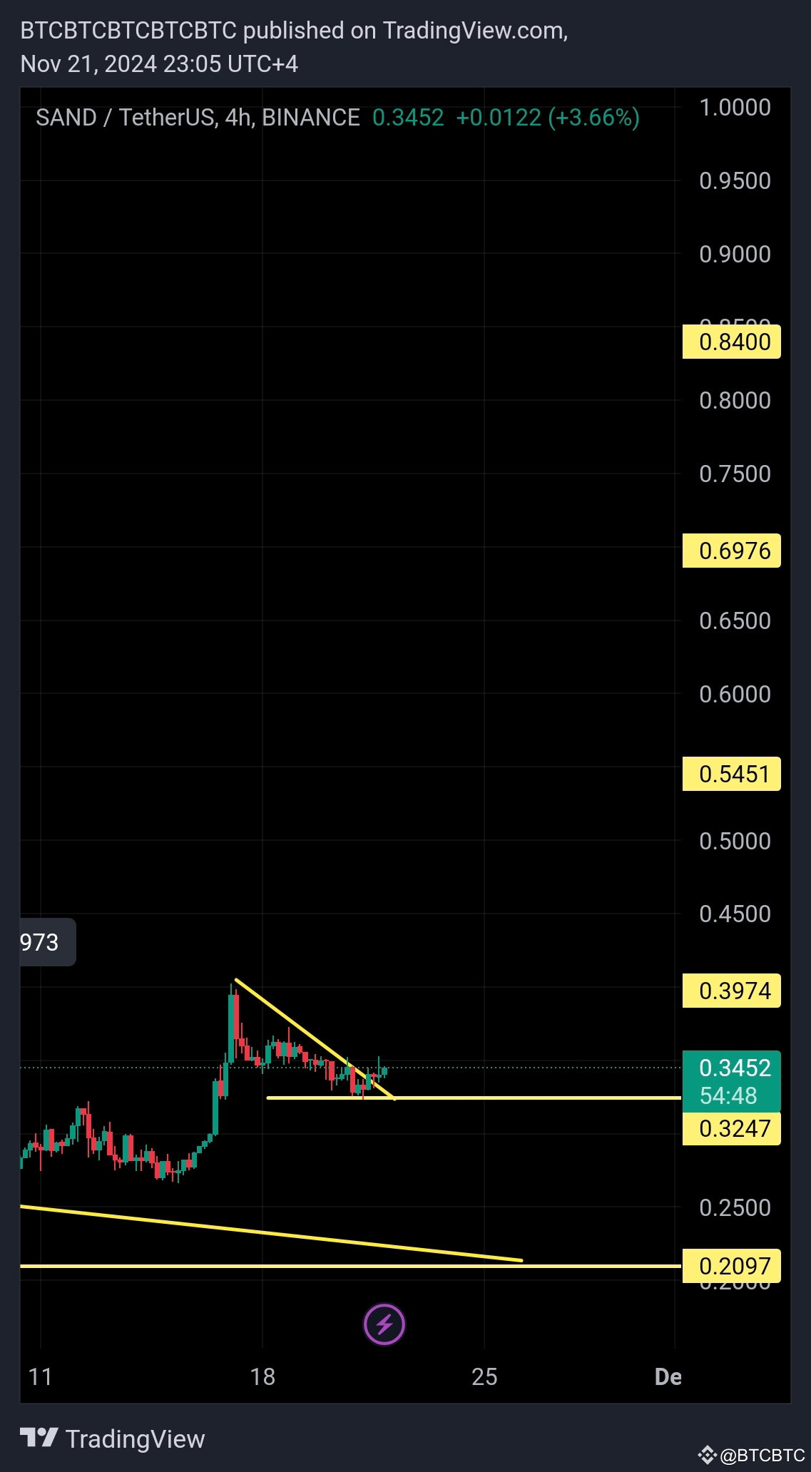 $SAND The downtrend on the weekly chart has been broken. | Crypto_ BTC_ADNAN -حيتان التداول on ...