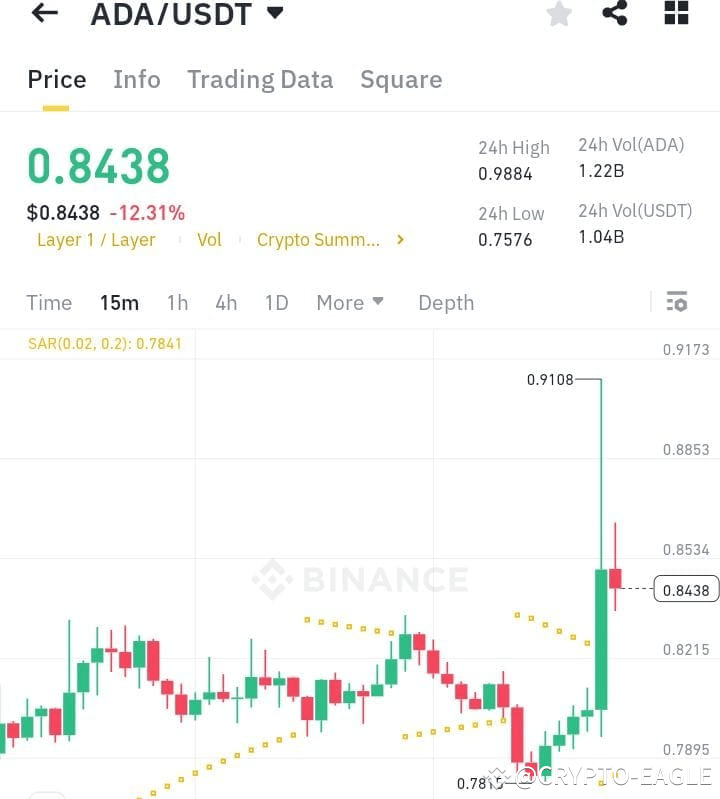 🚨 Binance Market Update – $ADA /USDT Signal! 📉 Bearish Mo | CRYPTO-EAGLE on Binance Square