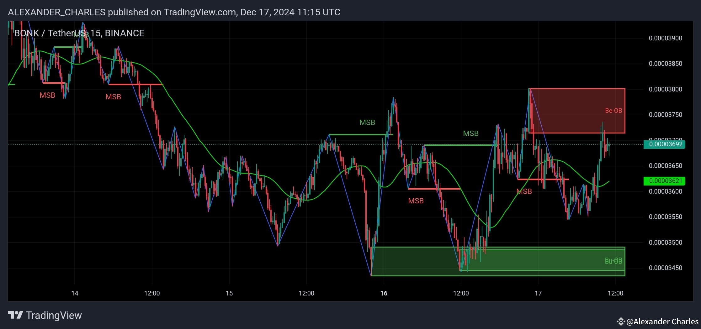 $BONK Long Liquidation: $7.4672K at $0.03648 $BONK Market | Alexander ...