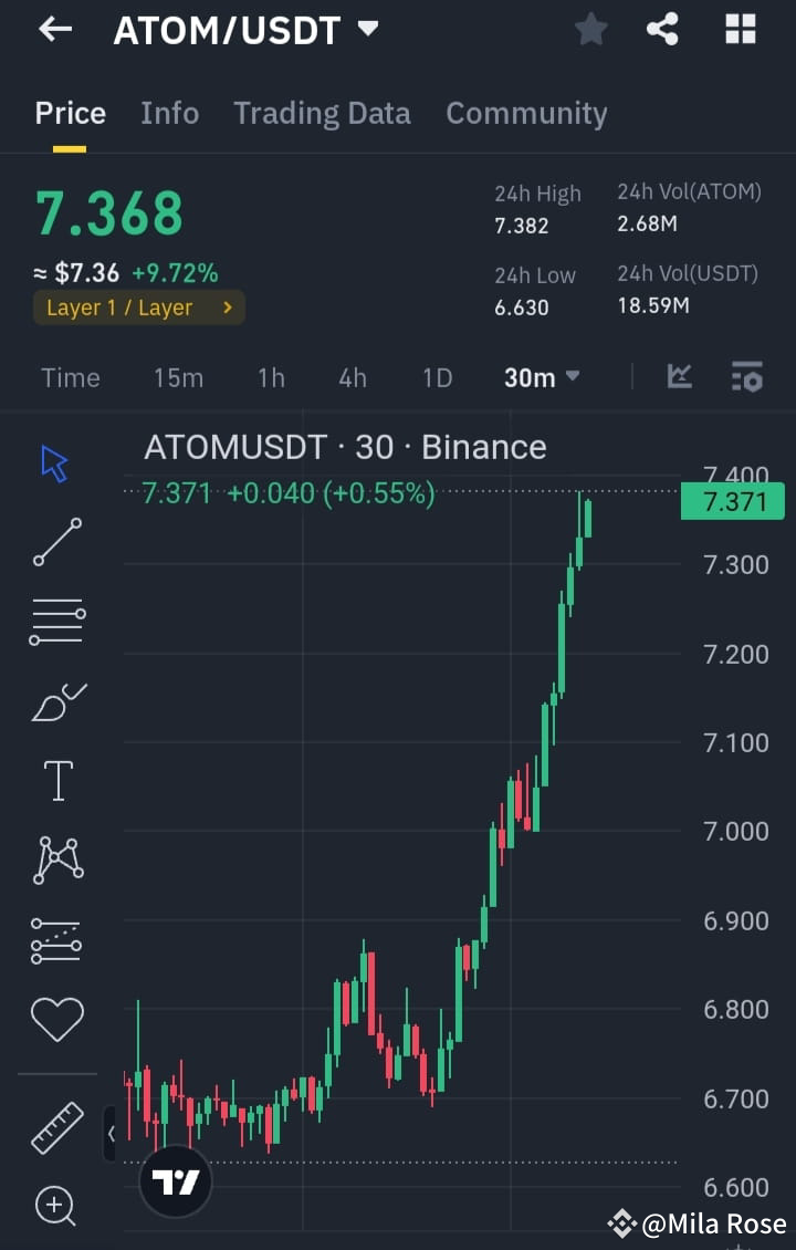 $ATOM /USDT: Bull Run Momentum Update 💯 🔥 $ATOM /USDT | Mila Rose on Binance Square