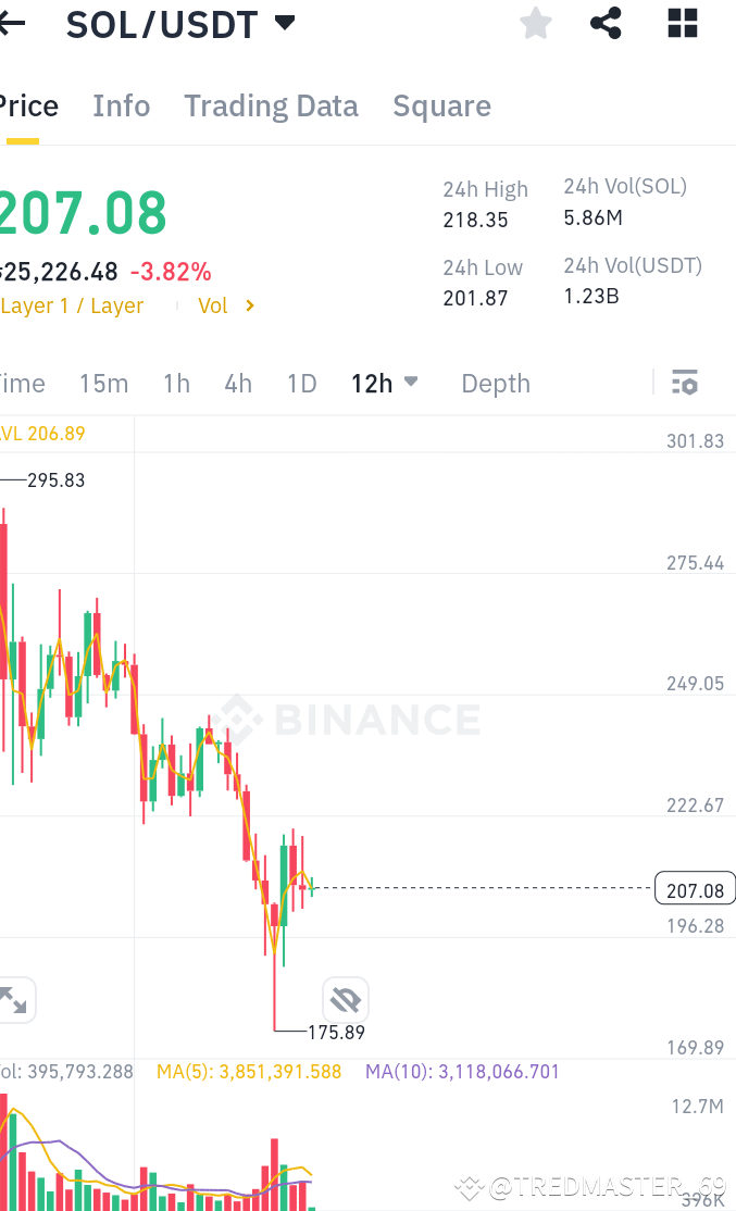 $SOL 🚀 BUY SOL NOW! 🚀 After a long struggle, the market i | TREDMASTER_69 on Binance Square