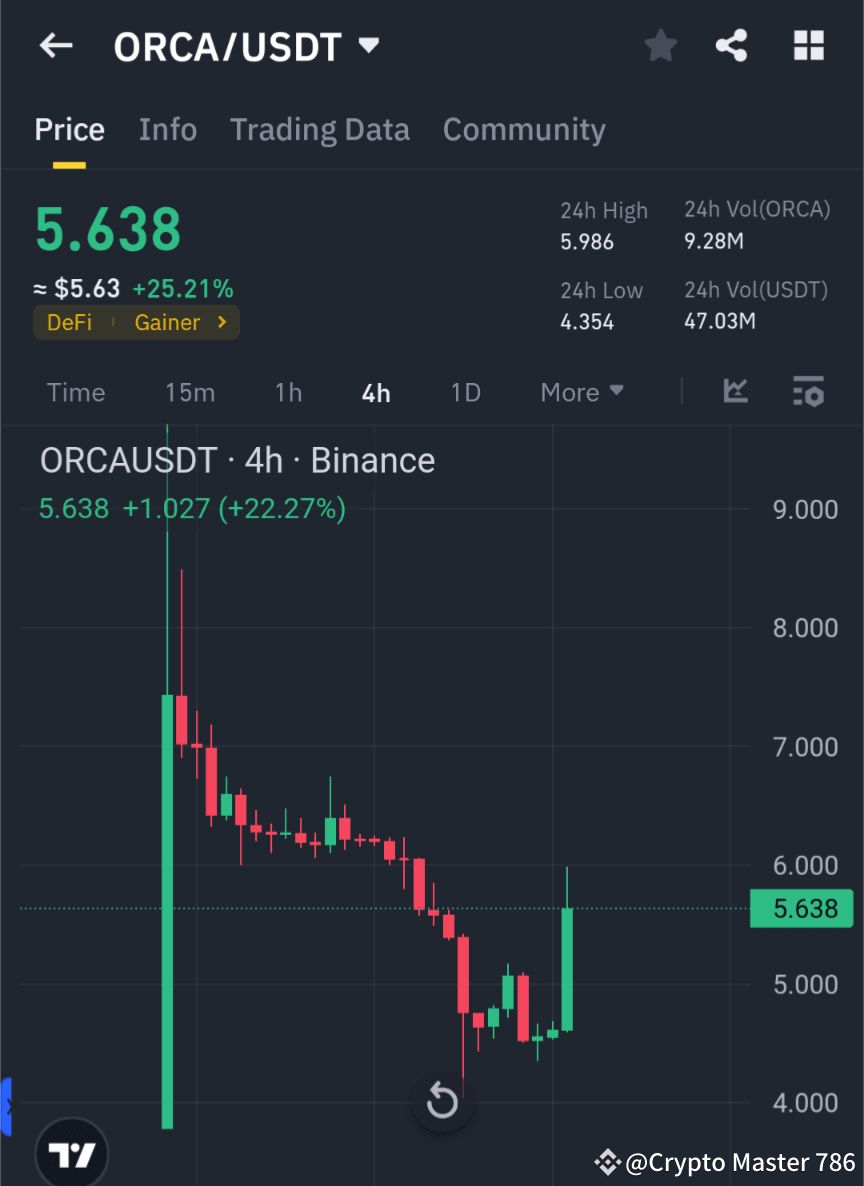 $ORCA 🔍 ORCA/USDT Technical Analysis – Orca (ORCA) Showin | Crypto Master 786 on Binance Square