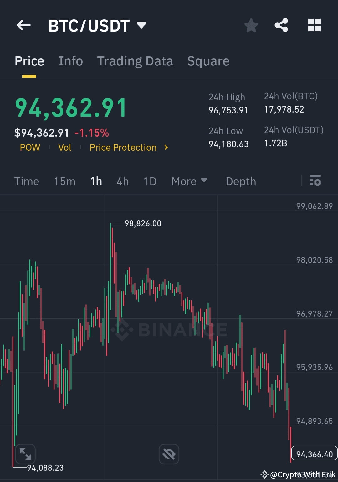 $BTC /USDT – 🔴 Bearish Momentum Continues! Current Price: | Crypto With Erik on Binance Square