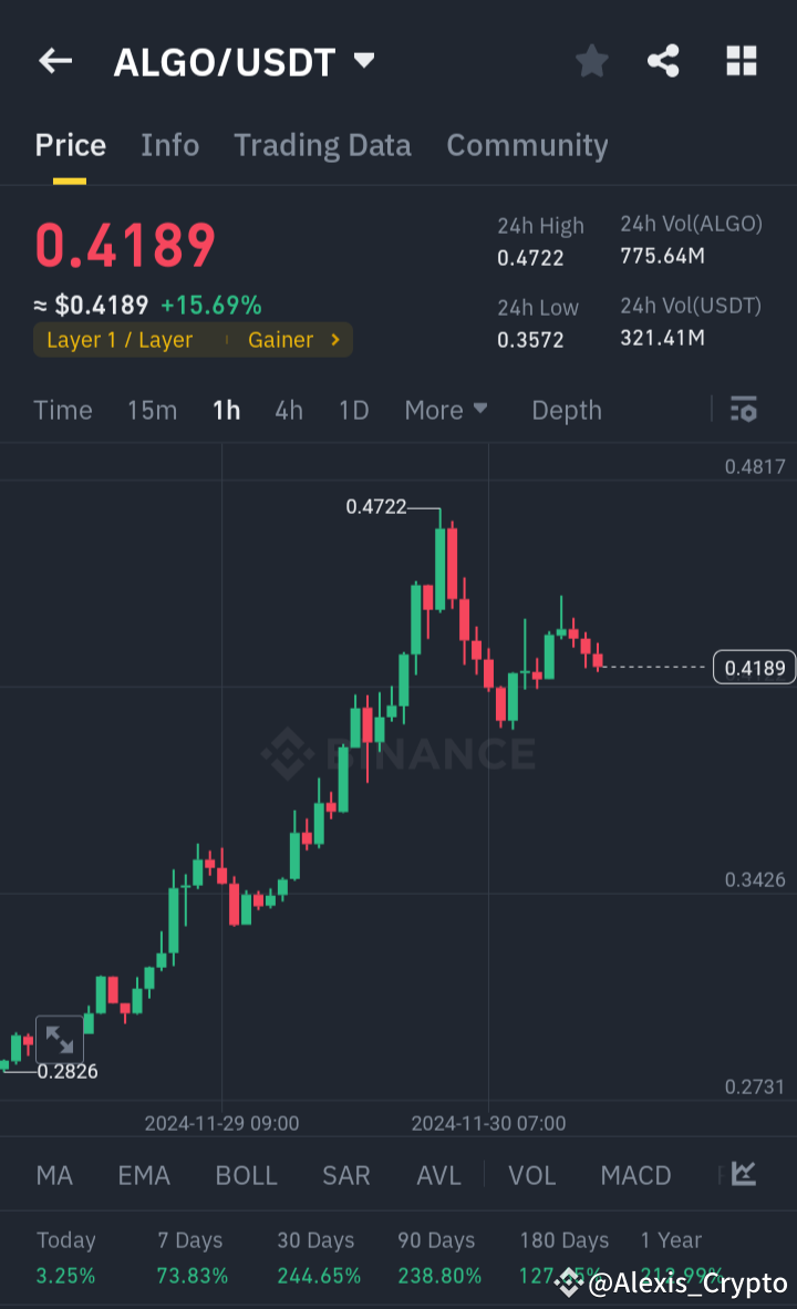 $ALGO $ALGO 🔥 ALGO/USD Analysis – Is $0.418 | Blockchain_Beast on Binance Square