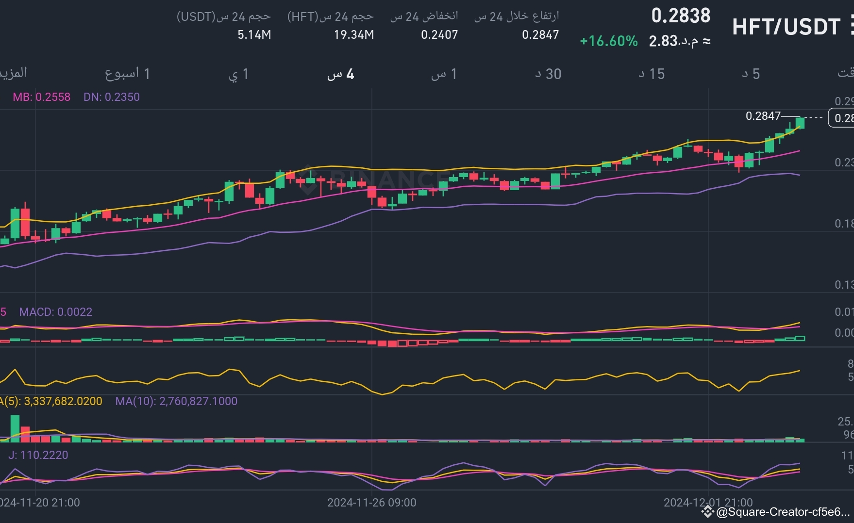 Advanced Technical Analysis of HFT/USDT (Timeframe: 4 hours) | Simo-Aboudrar93 on Binance Square