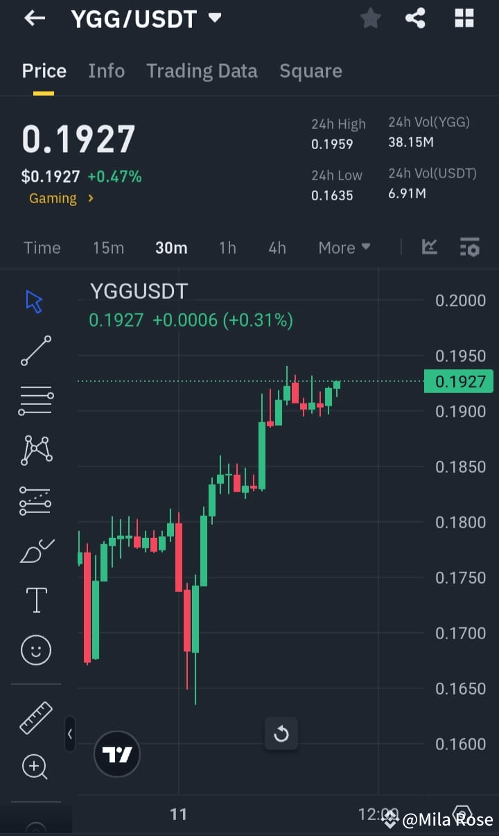 $YGG Bull Run Alert ..!💯🚀 $YGG is up 0.47% in the last | Mila Rose on ...