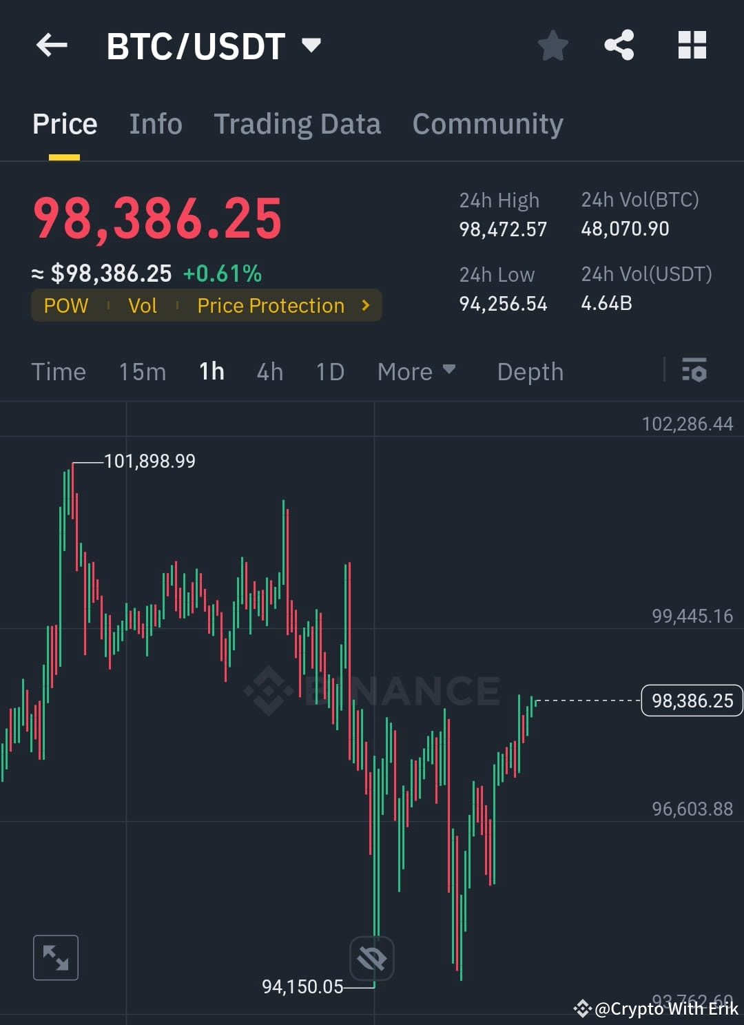 $BTC /USDT: Price and Market Overview Bitcoin (BTC) is tradi | Crypto ...