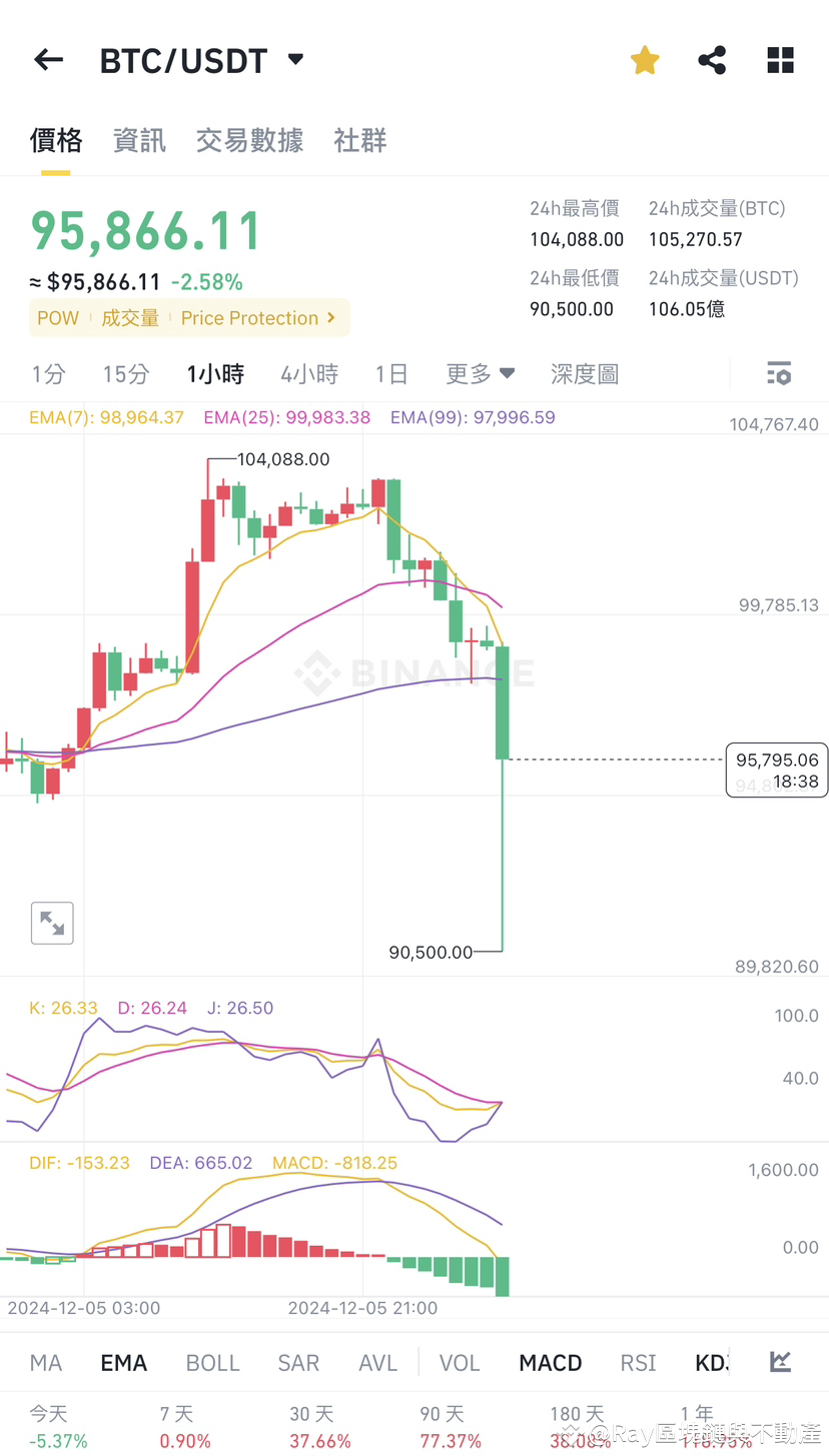 Good morning～Bitcoin injection💉 Margin call not enough, all | Ray區塊鏈與 ...