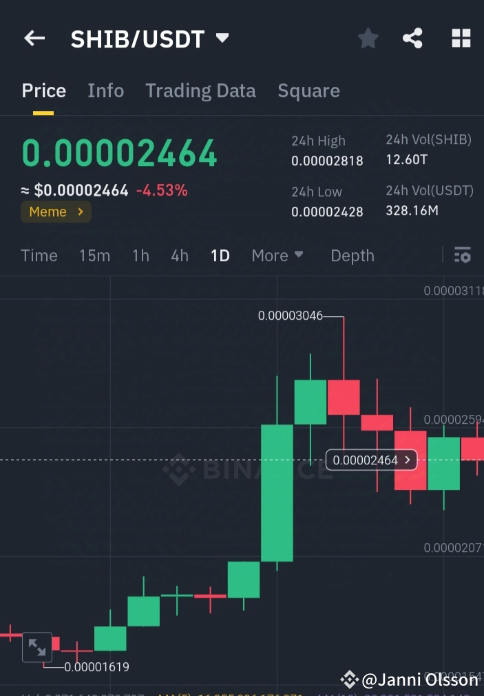 🚨$SHIB SHIB/USDT: -4.53% Pullback – Are the Bulls Losing S | Janni Olsson on Binance Square