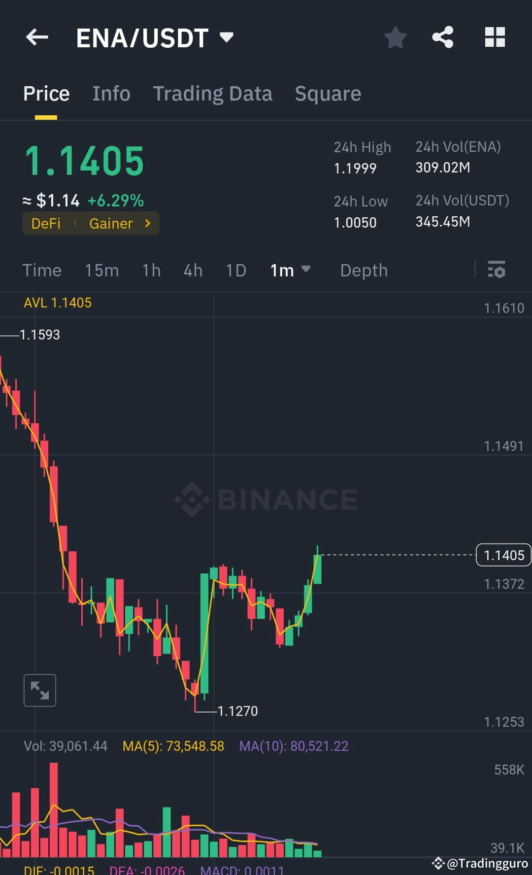 $ENA /USDT Gaining Momentum 🚀 ENA/USDT has shown strong upw | Tradingguro on Binance Square