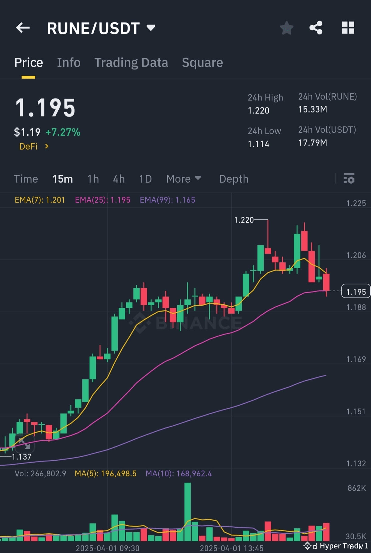🚀 $RUNE /USDT Uptrend Trade Setup – 3-Step Profit Plan! 📈 | Hyper Traders on Binance Square