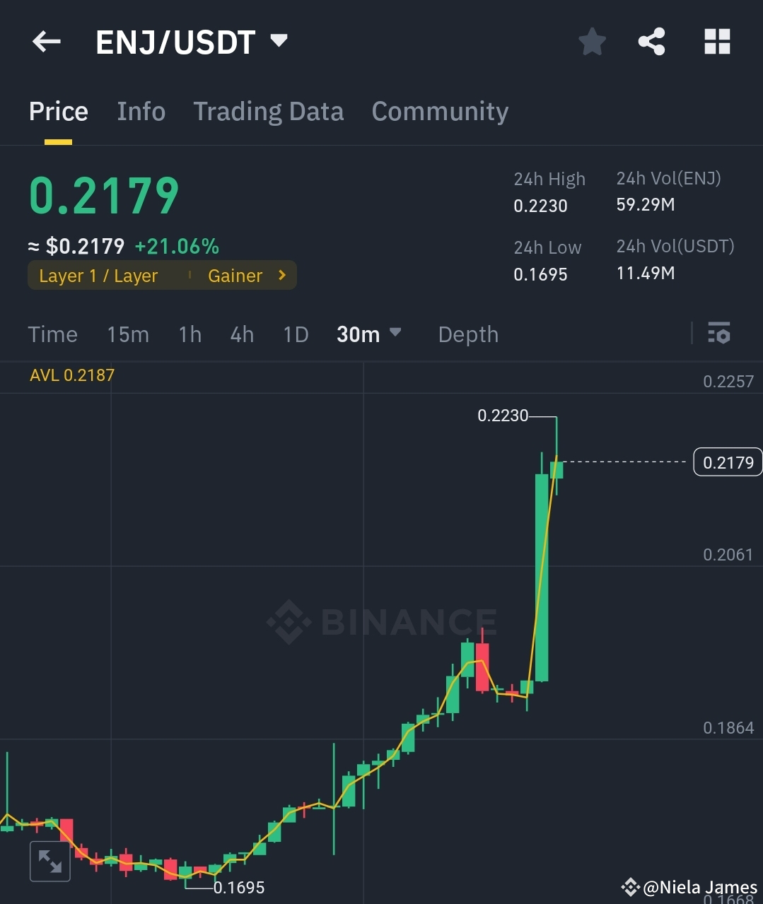 🚀 $ENJ /USDT Soars with a Massive 21% Surge! 🚀 $ENJ has l | Niela James on Binance Square