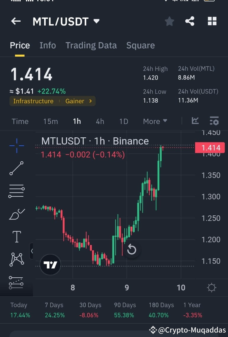 Analyzing the $MTL /USDT 1-hour chart from Binance, we obser | Crypto-Muqadas on Binance Square